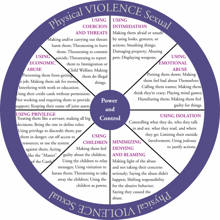 Willow_Power&ControlWheel - Willow Domestic Violence Center of Greater ...
